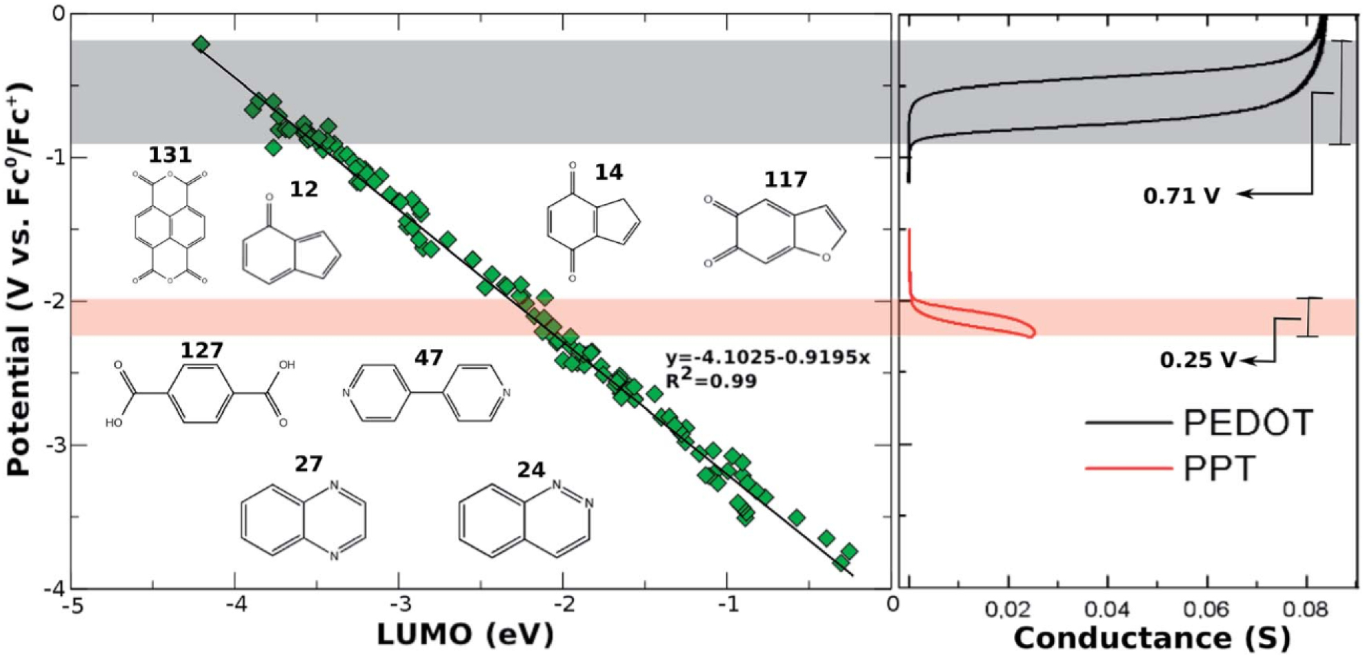 Current computational trends in polyanionic cathode materials for Li ...