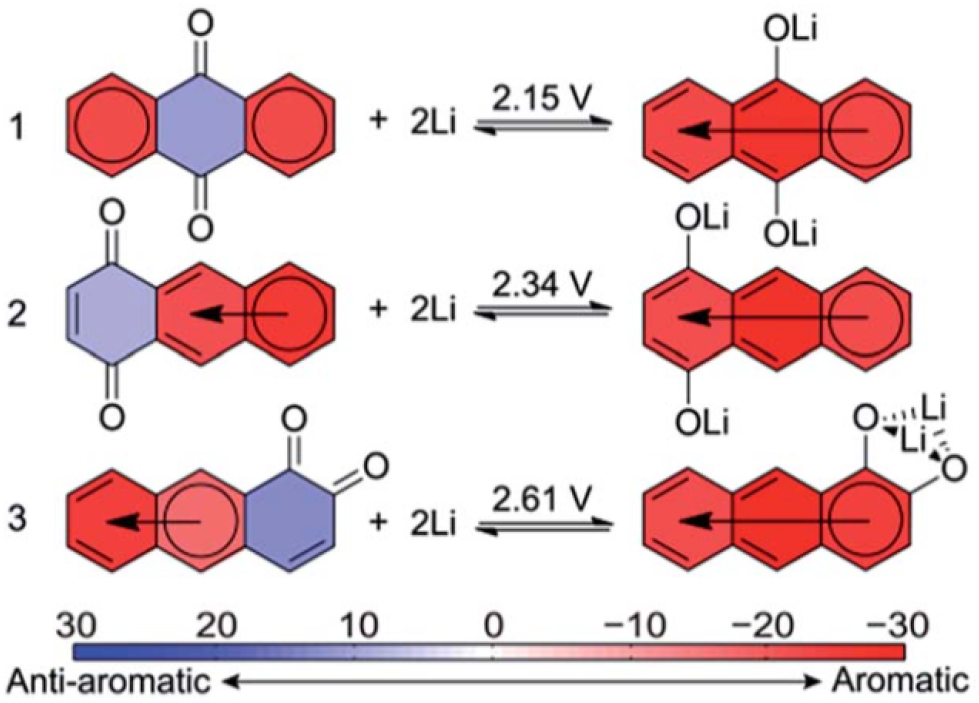 Current computational trends in polyanionic cathode materials for Li ...