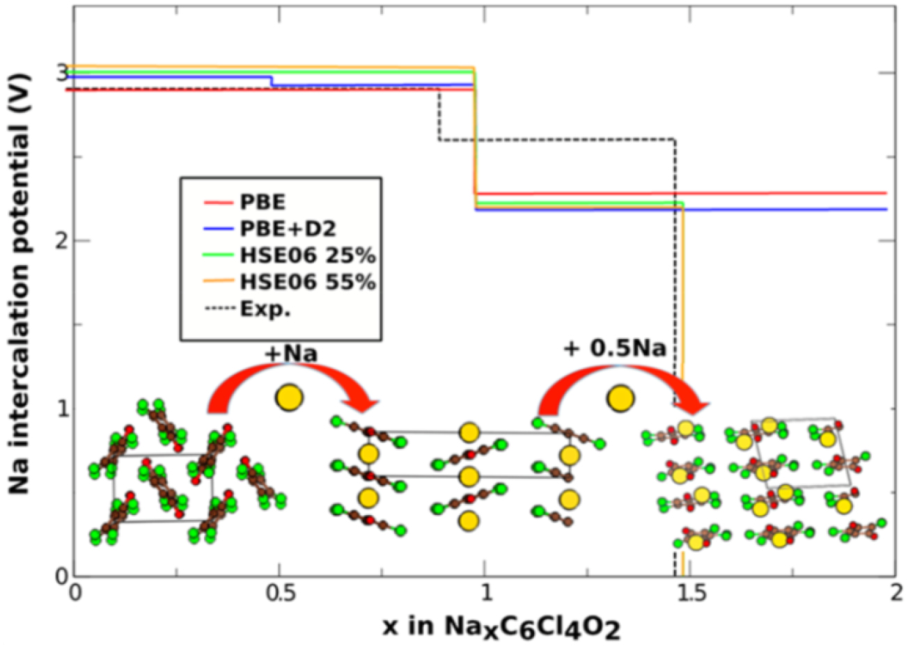 Current computational trends in polyanionic cathode materials for Li ...