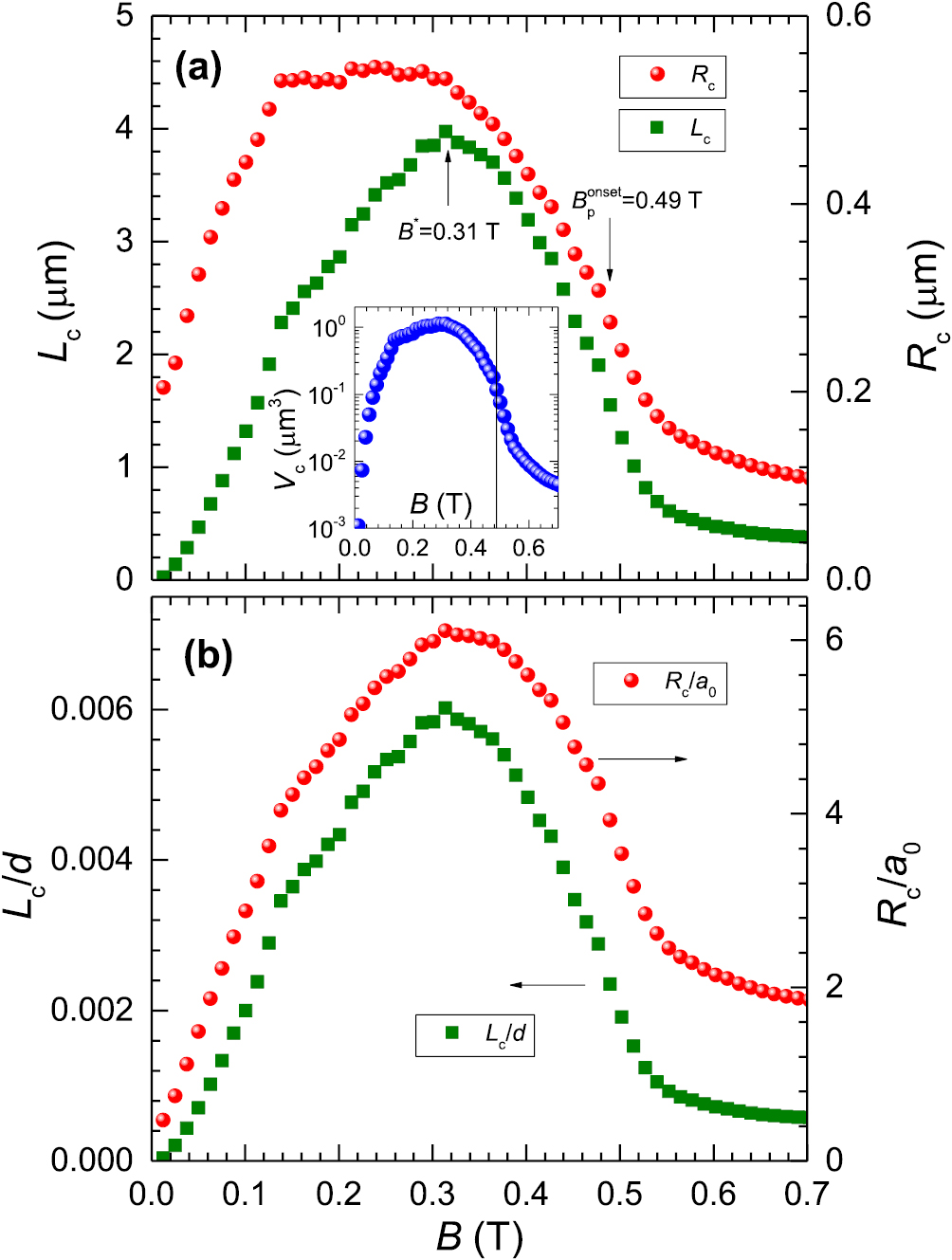 Evidence for weak collective pinning and δl pinning in topological ...