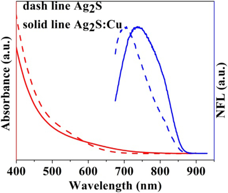 First-principles study of electronic properties of Cu doped Ag2S ...