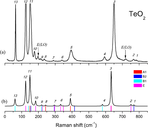 Raman spectra and structural peculiarities of TeO2–TeO3 mixed oxides ...
