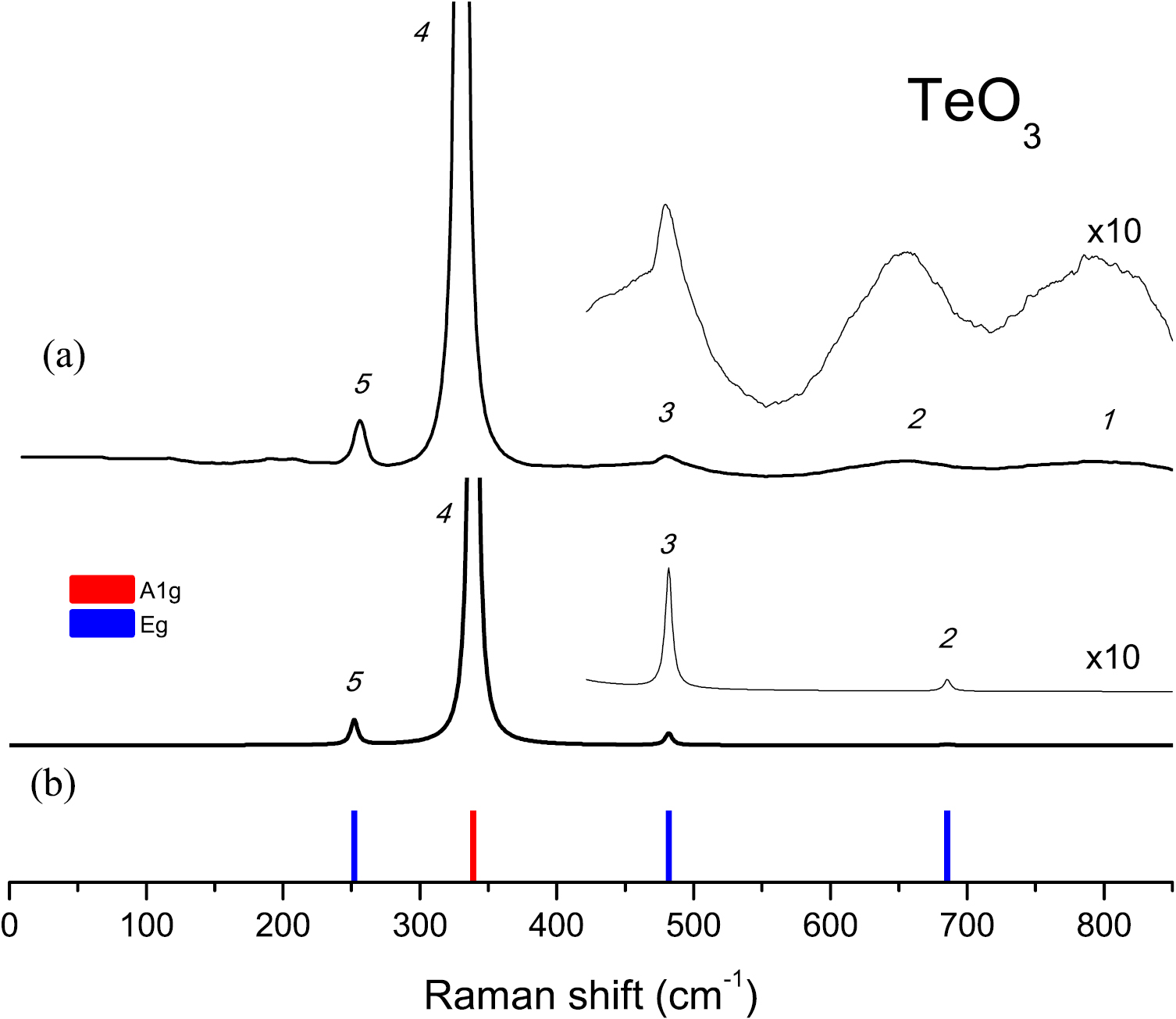 Raman spectra and structural peculiarities of TeO2–TeO3 mixed oxides ...