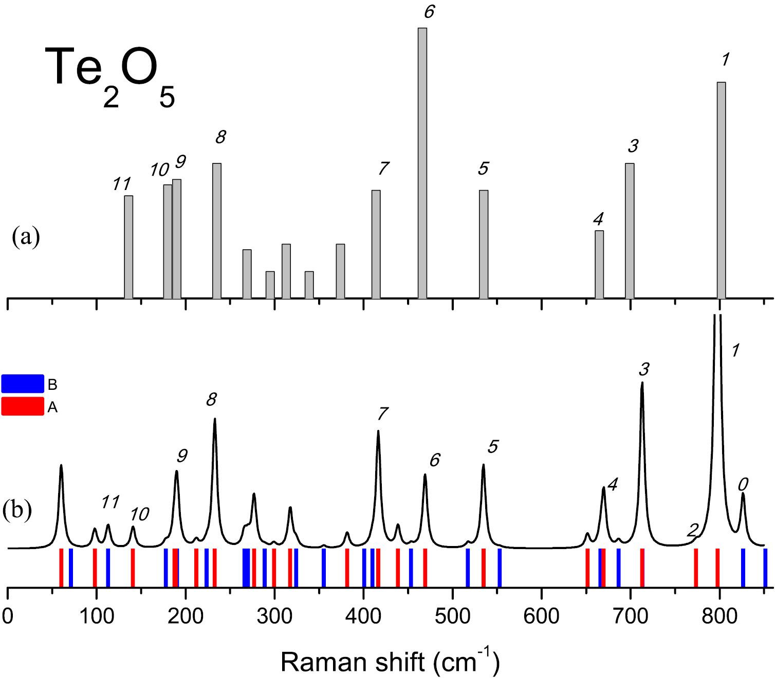 Raman spectra and structural peculiarities of TeO2–TeO3 mixed oxides ...
