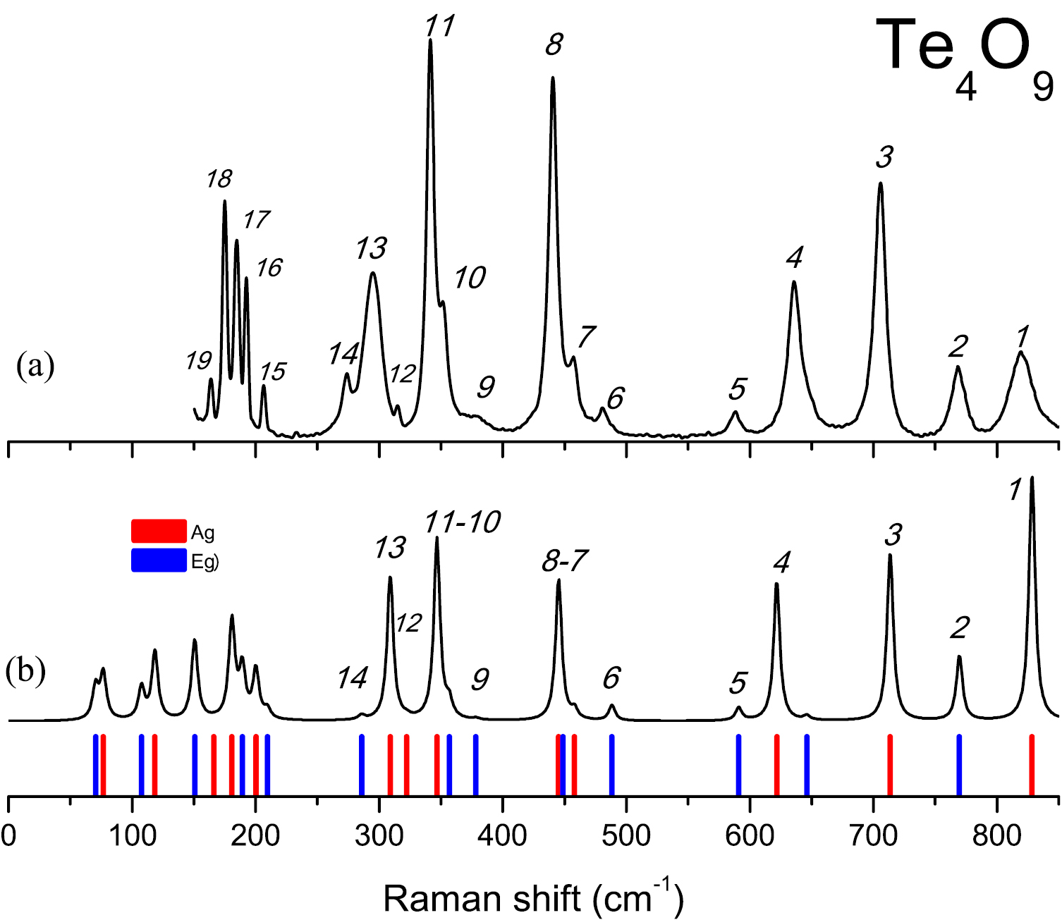 Raman spectra and structural peculiarities of TeO2–TeO3 mixed oxides ...