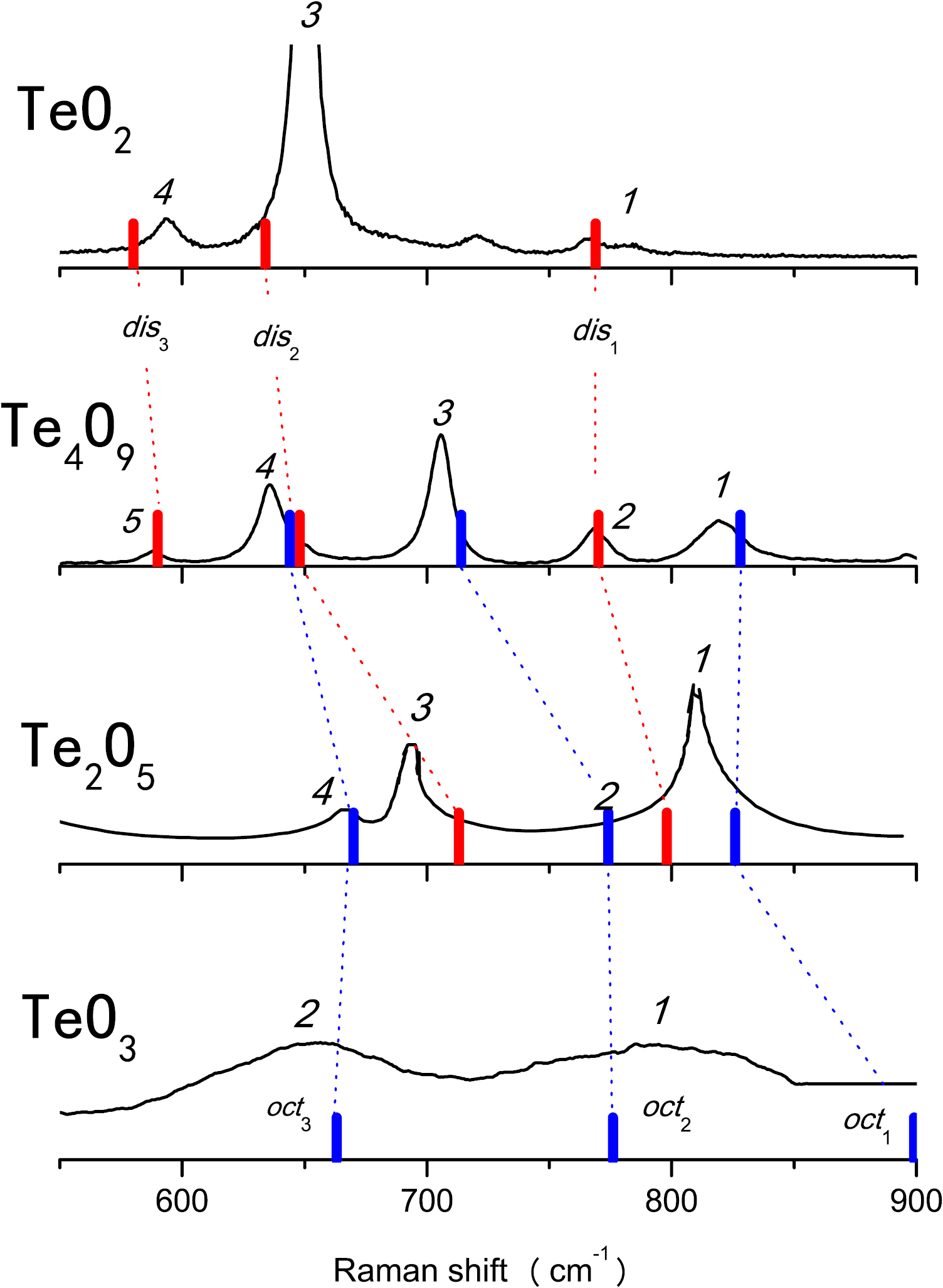 Raman spectra and structural peculiarities of TeO2–TeO3 mixed oxides ...