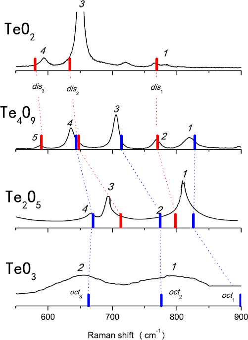 Raman spectra and structural peculiarities of TeO2–TeO3 mixed oxides ...