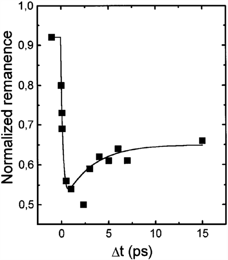 Ultrafast magnetodynamics with free-electron lasers - IOPscience