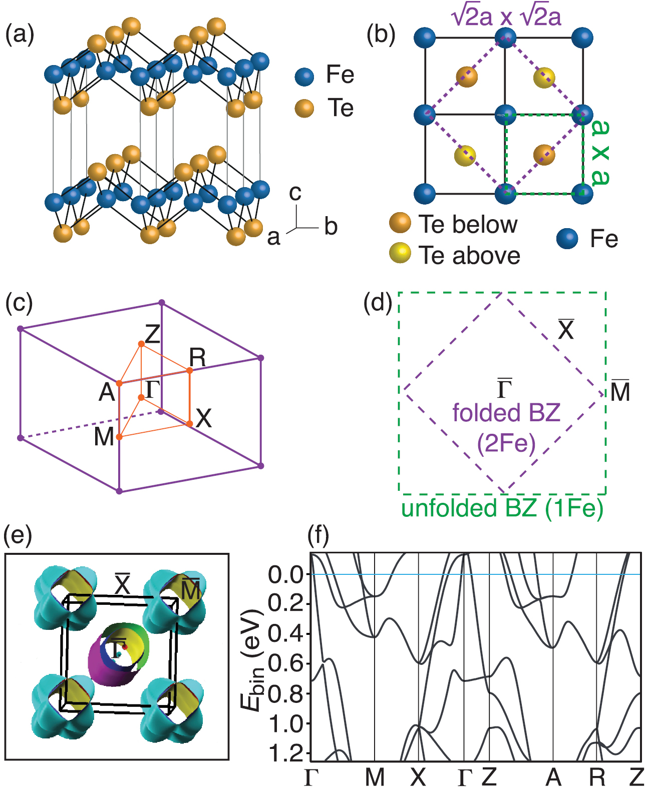 Electronic structure of Fe1.08Te bulk crystals and epitaxial FeTe thin ...