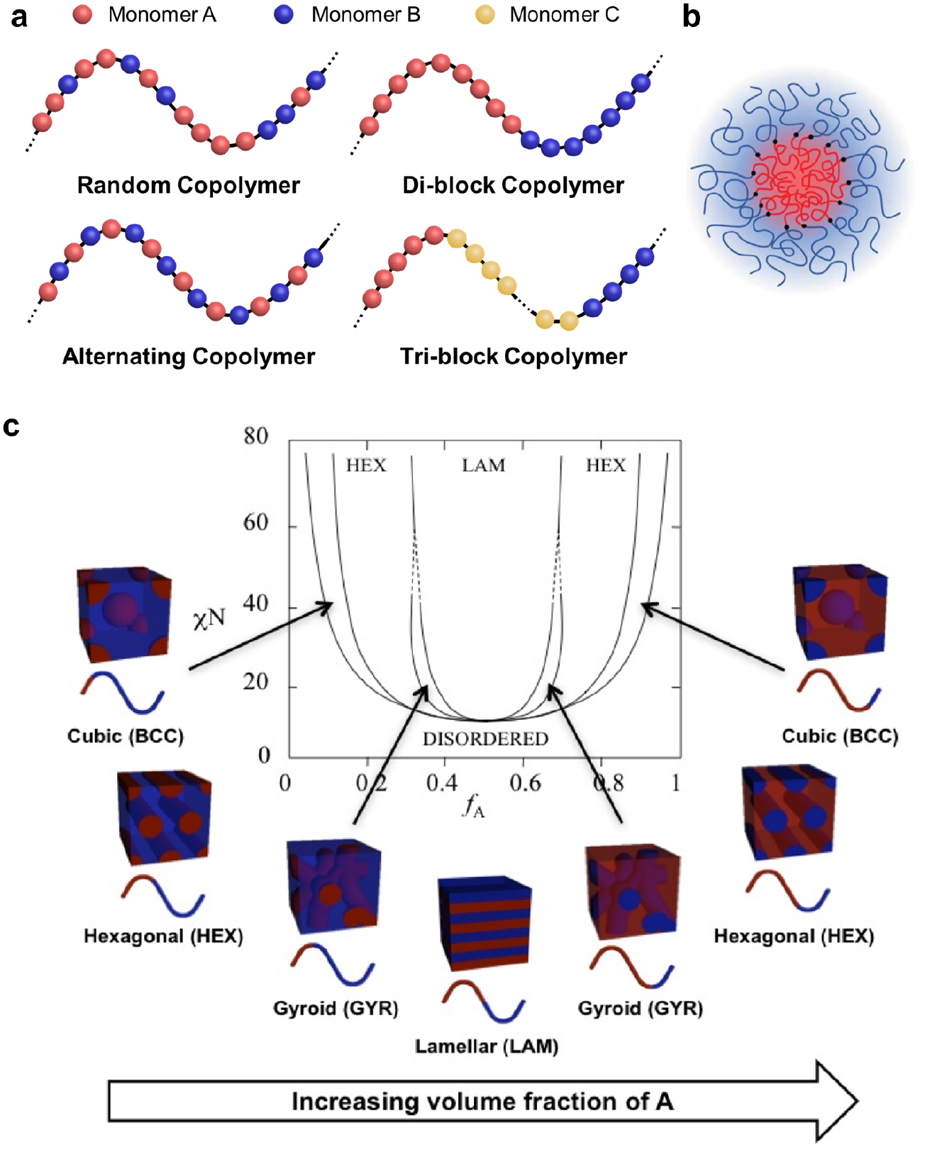 Block copolymers for supercapacitors, dielectric capacitors and ...