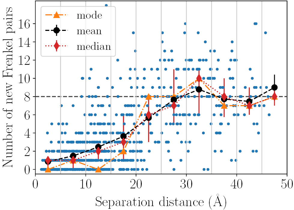Collision cascades overlapping with self-interstitial defect clusters ...
