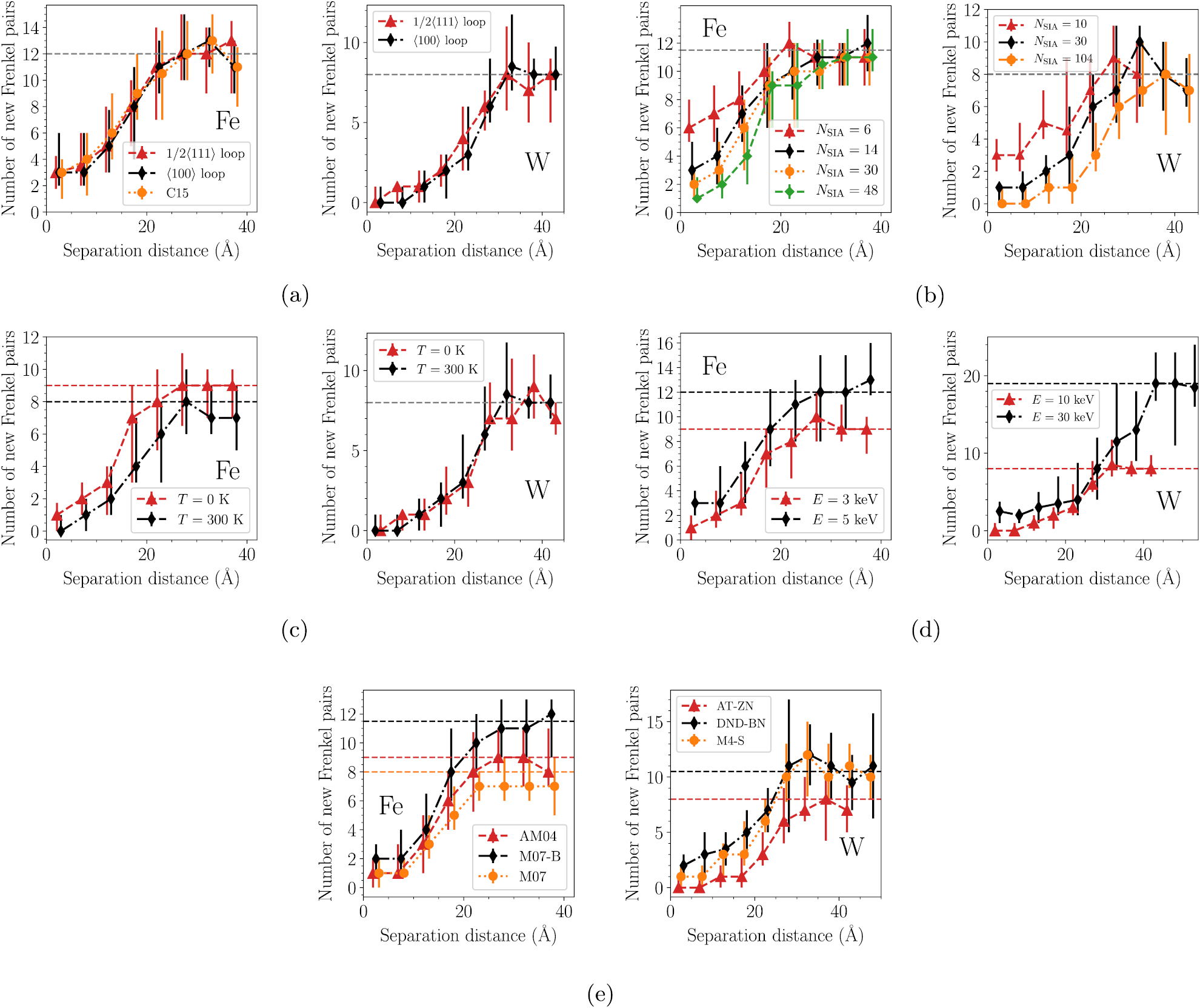 Collision cascades overlapping with self-interstitial defect clusters ...