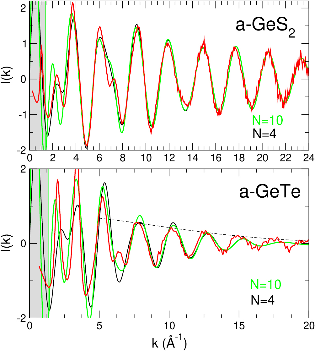 Diffraction patterns of amorphous materials as a series expansion of ...