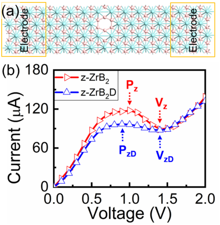 Negative differential conductance effect and electrical anisotropy of ...