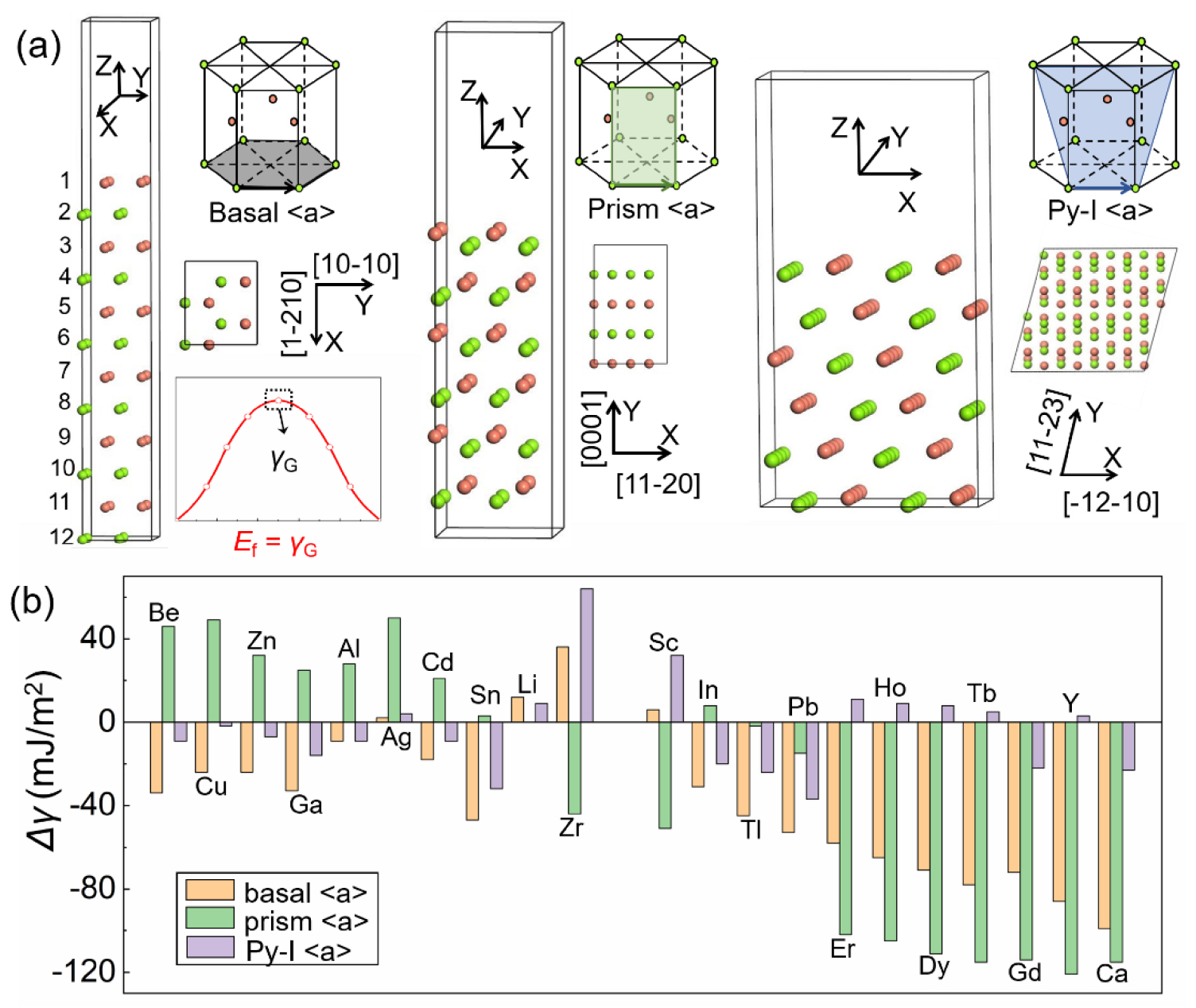 Alloying effects on the plasticity of magnesium: comprehensive analysis ...
