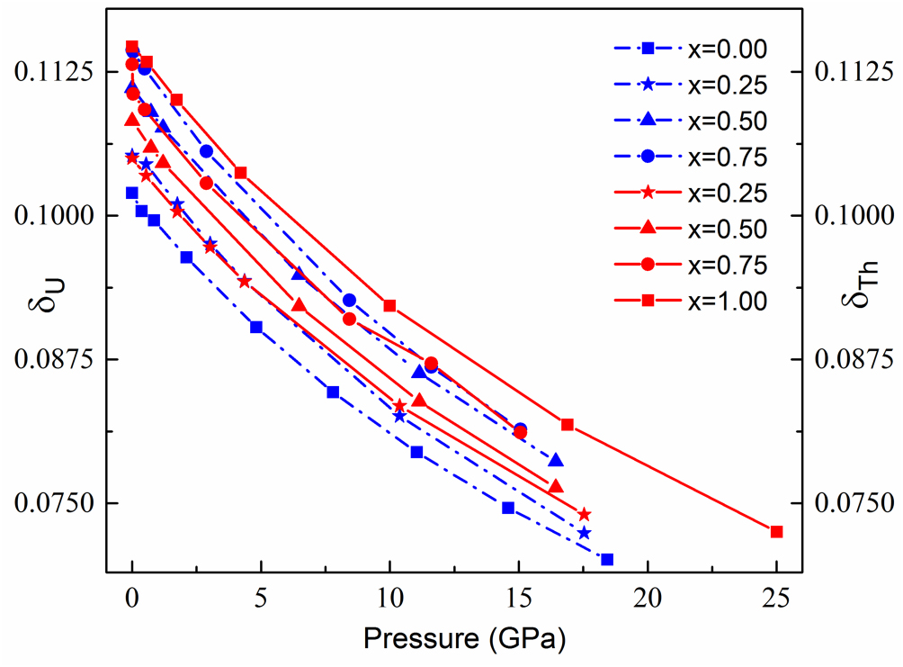 A novel approach to the structural distortions of U/Th snub-disphenoids ...