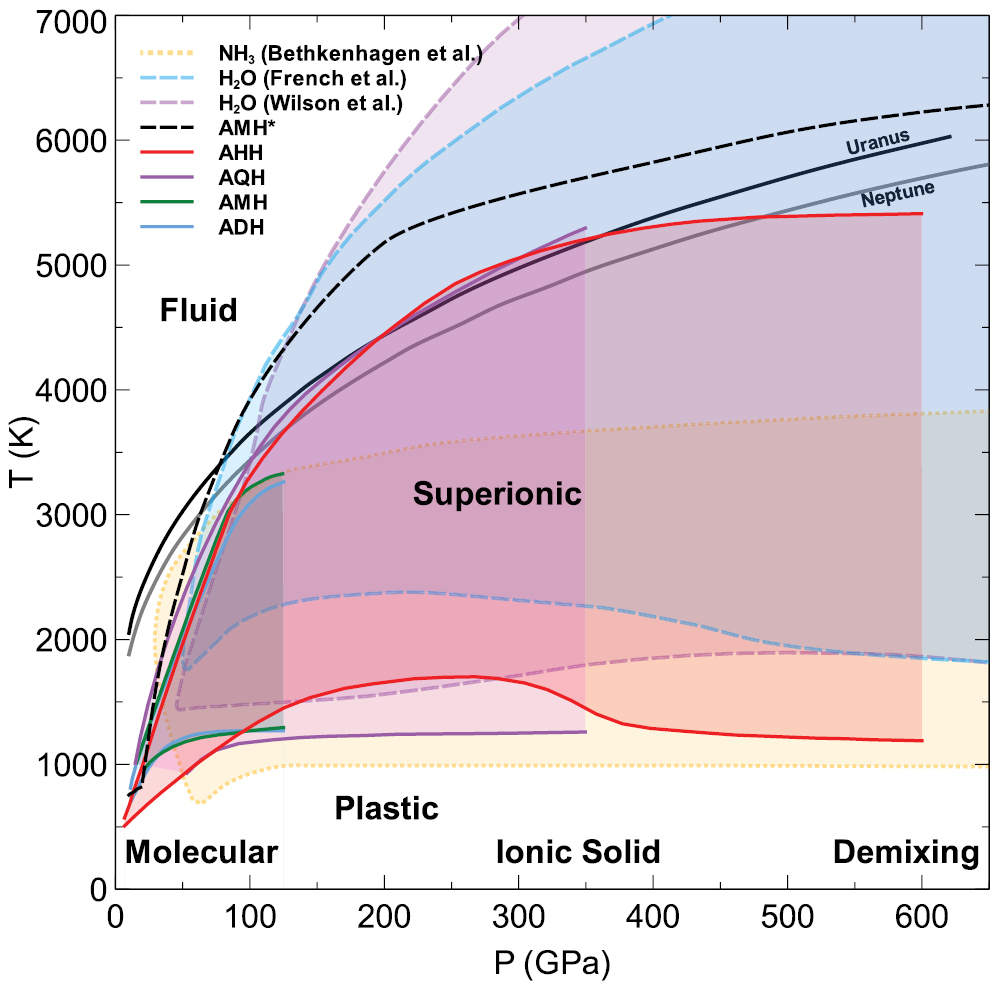 Plastic and superionic phases in ammonia–water mixtures at high ...