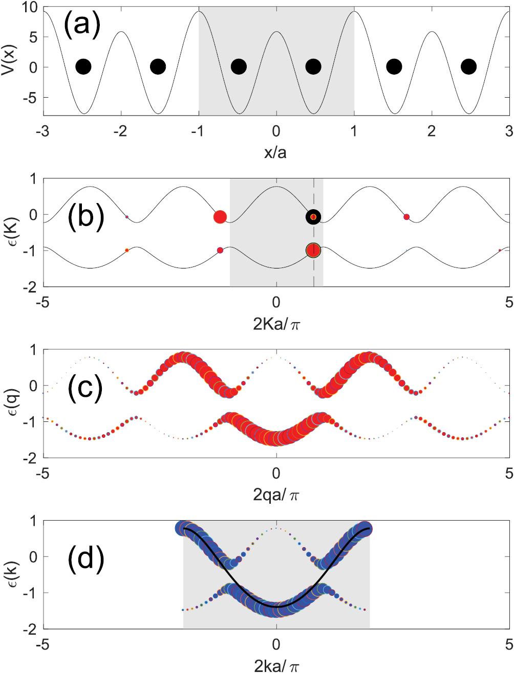 Band unfolding made simple - IOPscience