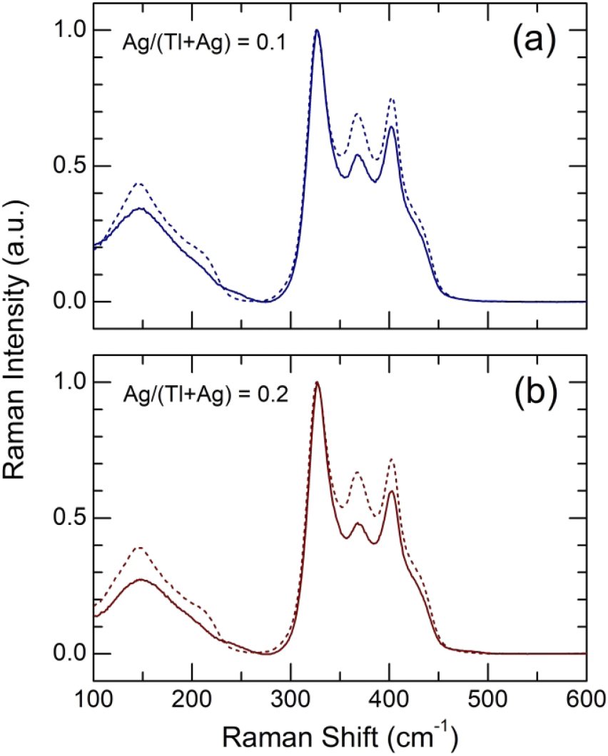 Mixed cation Ag2S–Tl2S–GeS2 glasses: macroscopic properties and Raman ...