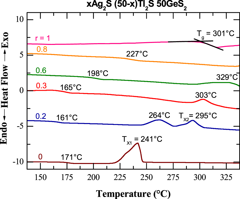 Mixed cation Ag2S–Tl2S–GeS2 glasses: macroscopic properties and Raman ...