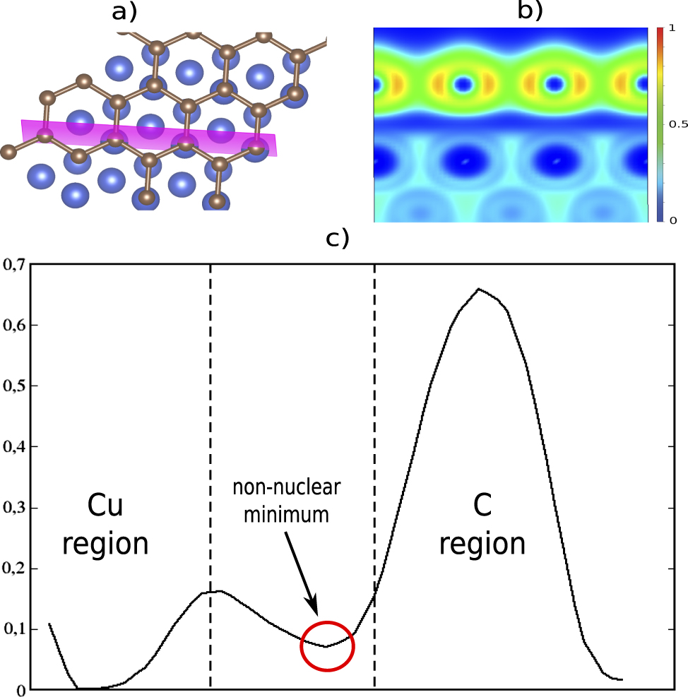 Distinguishing between chemical bonding and physical binding using ...
