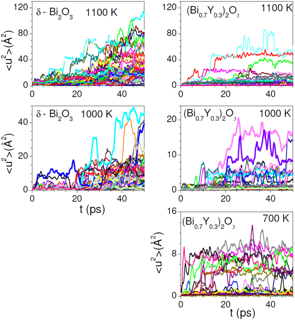 Phonons and oxygen diffusion in Bi2O3 and (Bi0.7Y0.3)2O3 - IOPscience