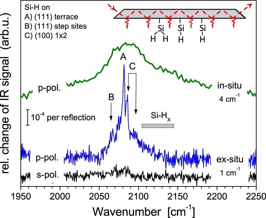 Sensing and structure analysis by in situ IR spectroscopy: from mL flow ...