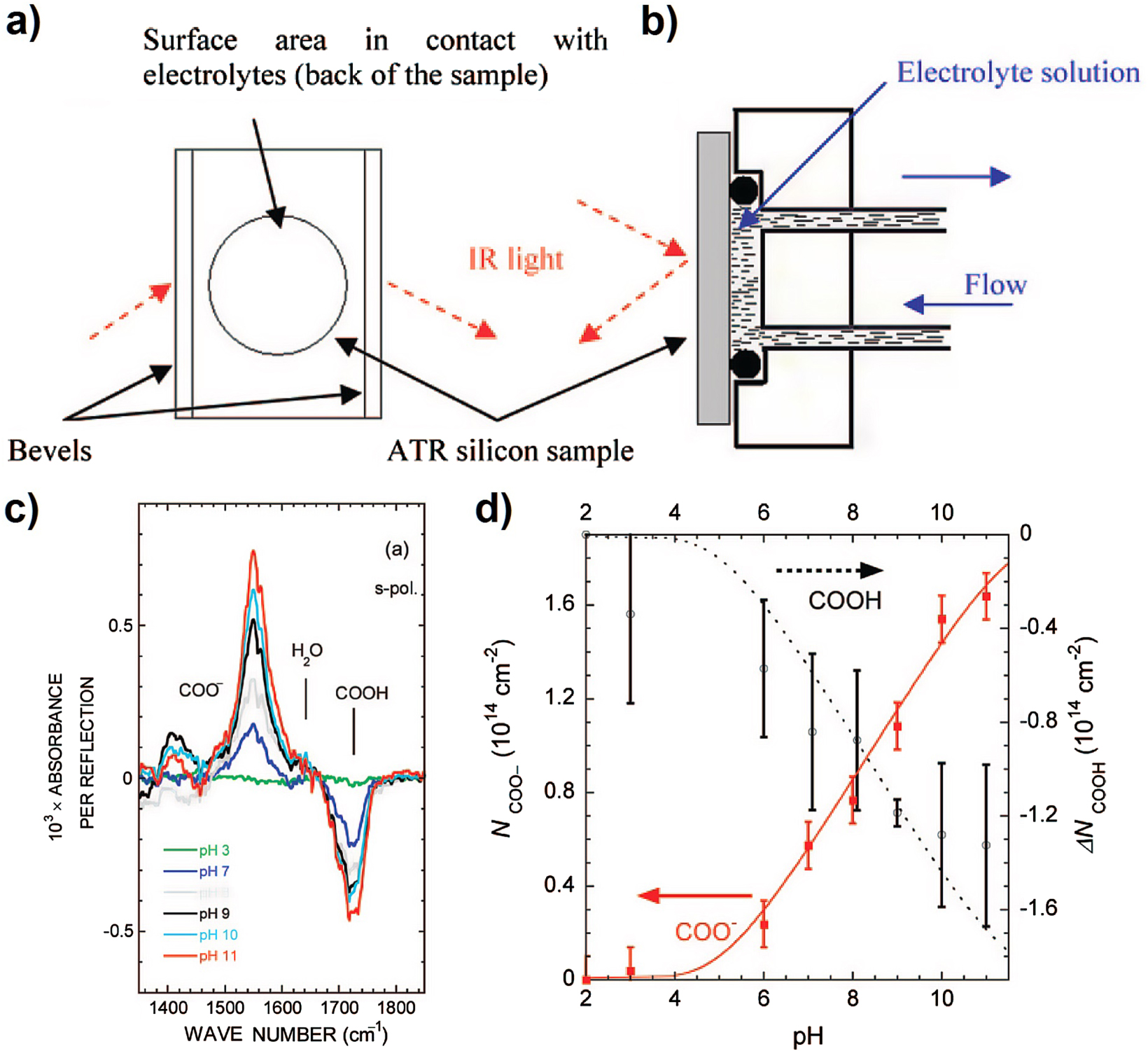 Sensing and structure analysis by in situ IR spectroscopy: from mL flow ...
