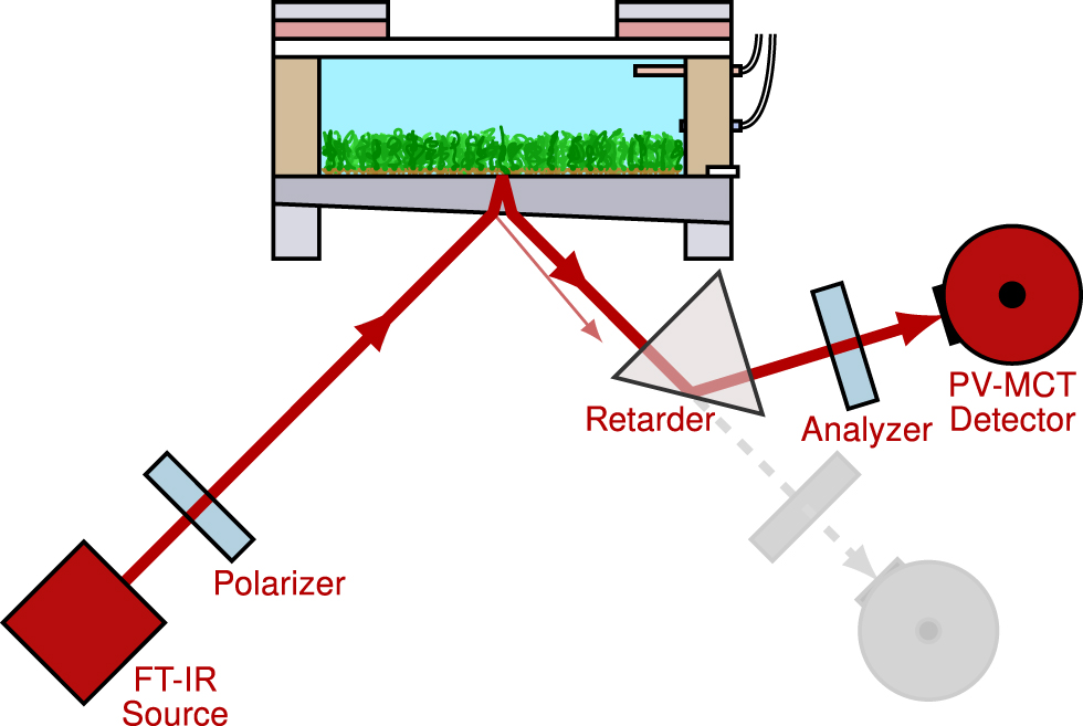 Sensing and structure analysis by in situ IR spectroscopy: from mL flow ...