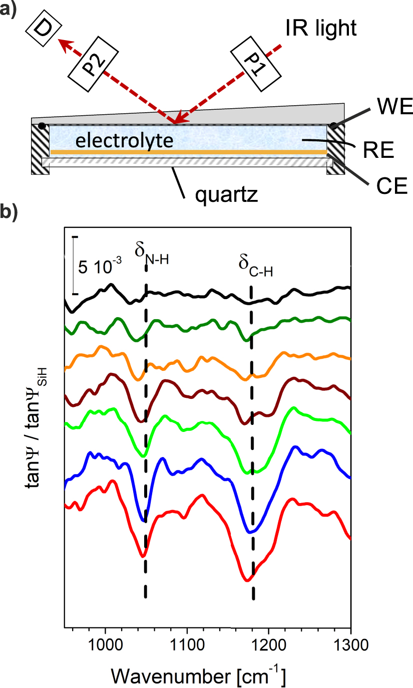Sensing and structure analysis by in situ IR spectroscopy: from mL flow ...
