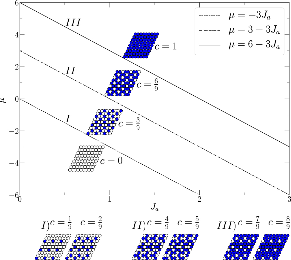 Triangular lattice models for pattern formation by core–shell particles ...