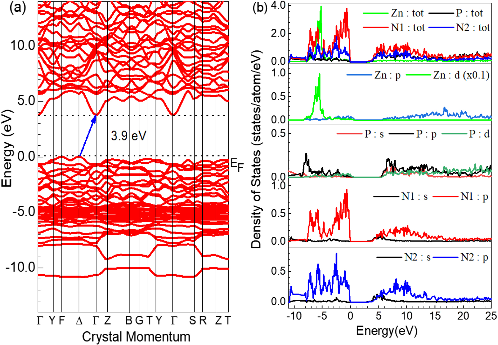 Electronic structure investigation of wide band gap semiconductors—Mg2PN3 and Zn2PN3: experiment ...