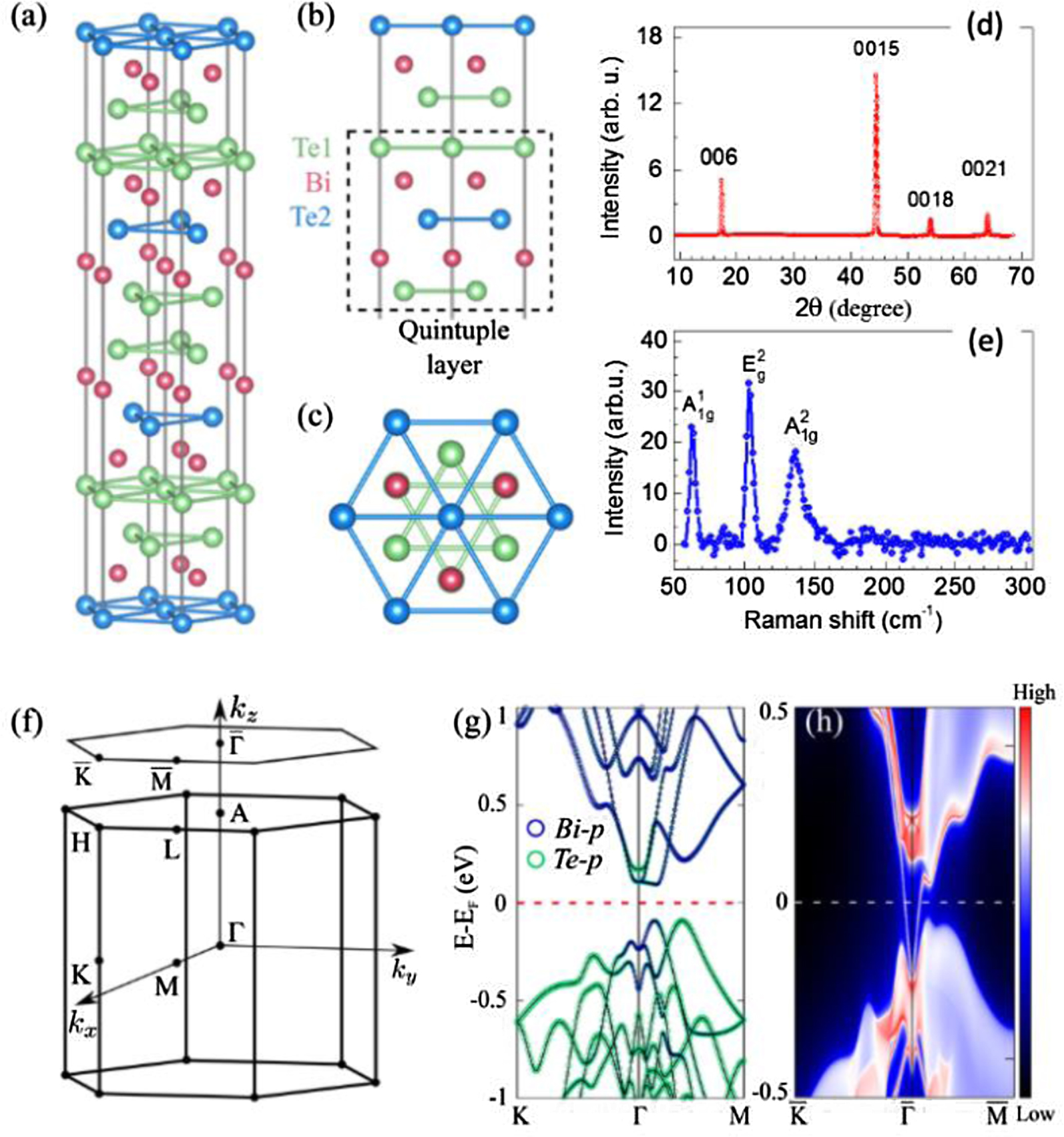 Magnetic field-dependent resistance crossover and anomalous ...