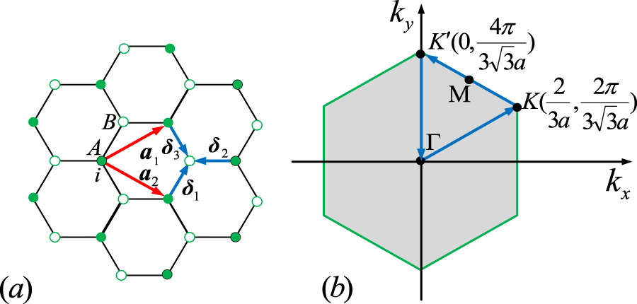 The competition between the intrinsic and Rashba spin–orbit coupling ...
