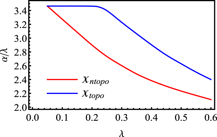 The competition between the intrinsic and Rashba spin–orbit coupling ...