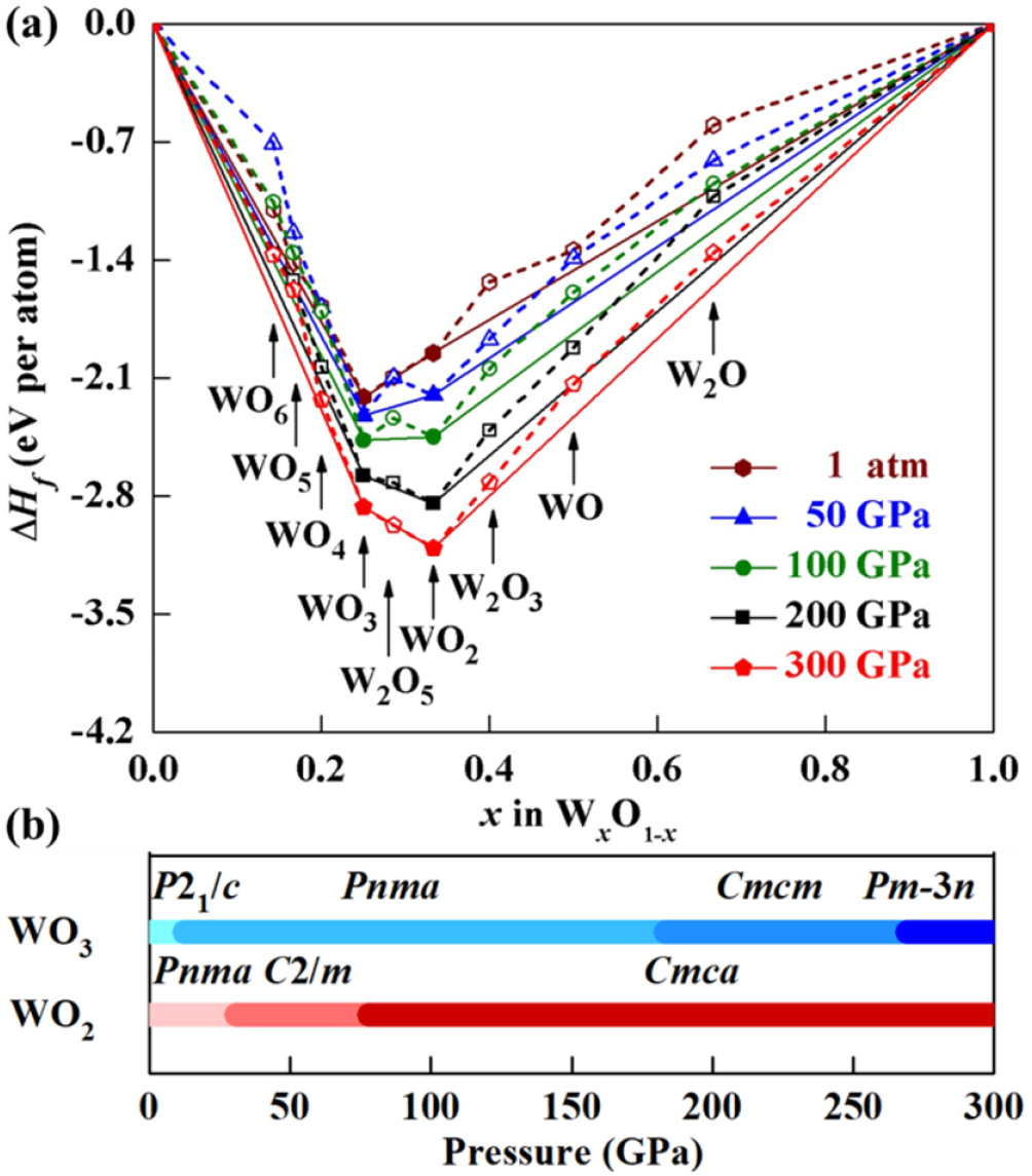 Structural and electronic properties of tungsten oxides under high ...