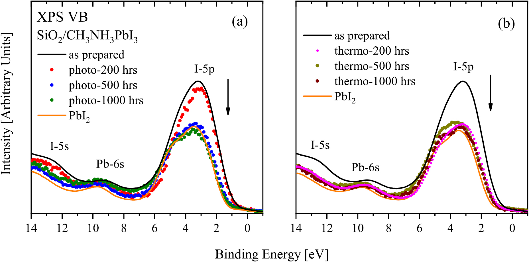 XPS evidence of degradation mechanism in CH3NH3PbI3 hybrid perovskite ...
