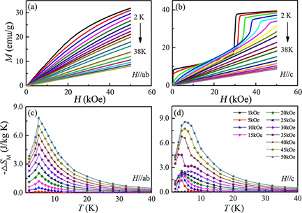 The observed topological vortex domains and the rotating magnetocaloric ...