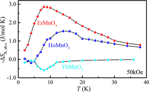 The observed topological vortex domains and the rotating magnetocaloric ...