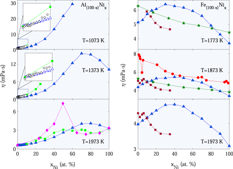 Viscous properties of nickel-containing binary metal melts - IOPscience