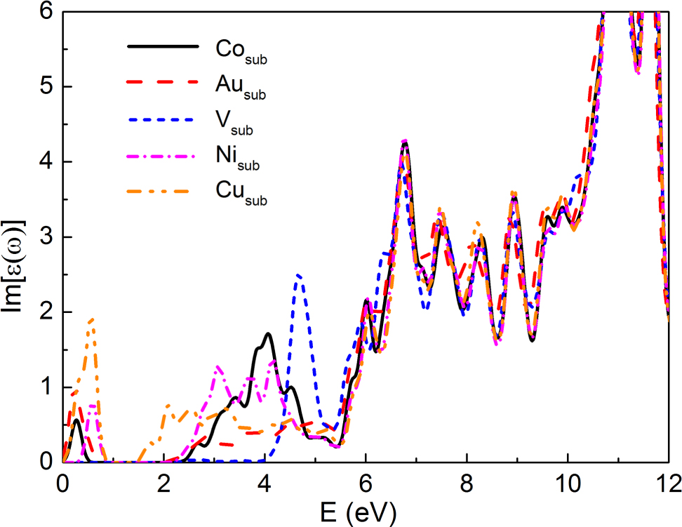 Deep-level impurities hyperdoped diamond: a first-principles ...