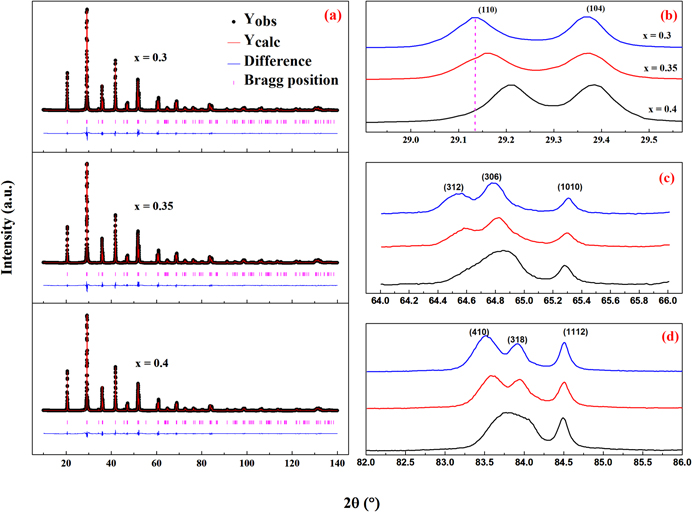 Evolution of Griffiths phase and critical behaviour of La1-x Pb x MnO3± ...