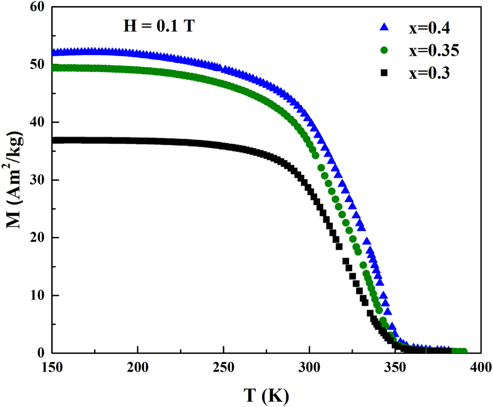 Evolution of Griffiths phase and critical behaviour of La1-x Pb x MnO3± ...