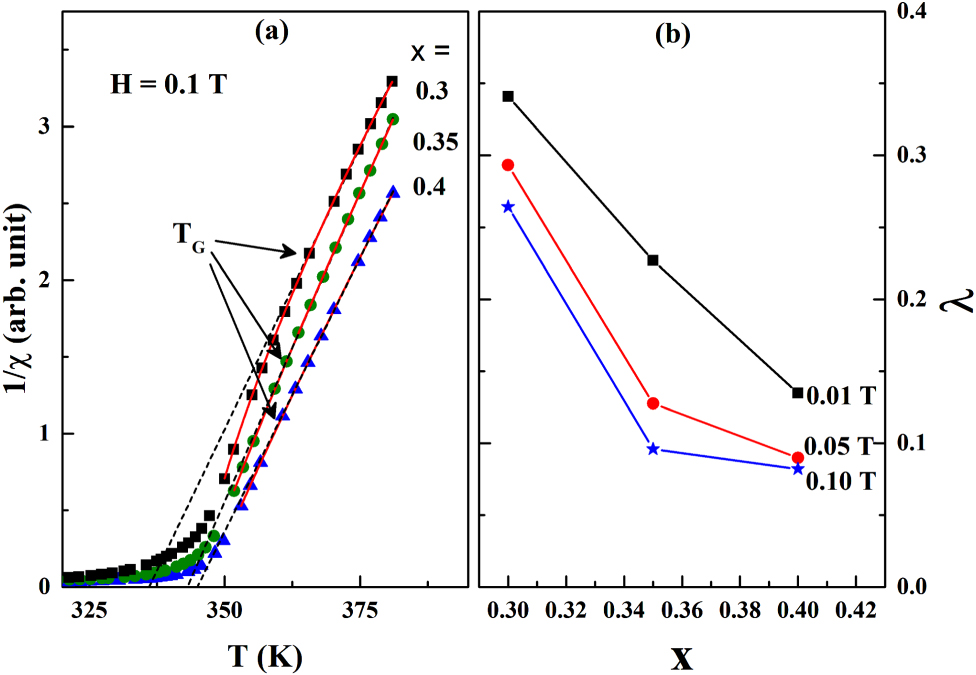 Evolution of Griffiths phase and critical behaviour of La1-x Pb x MnO3± ...