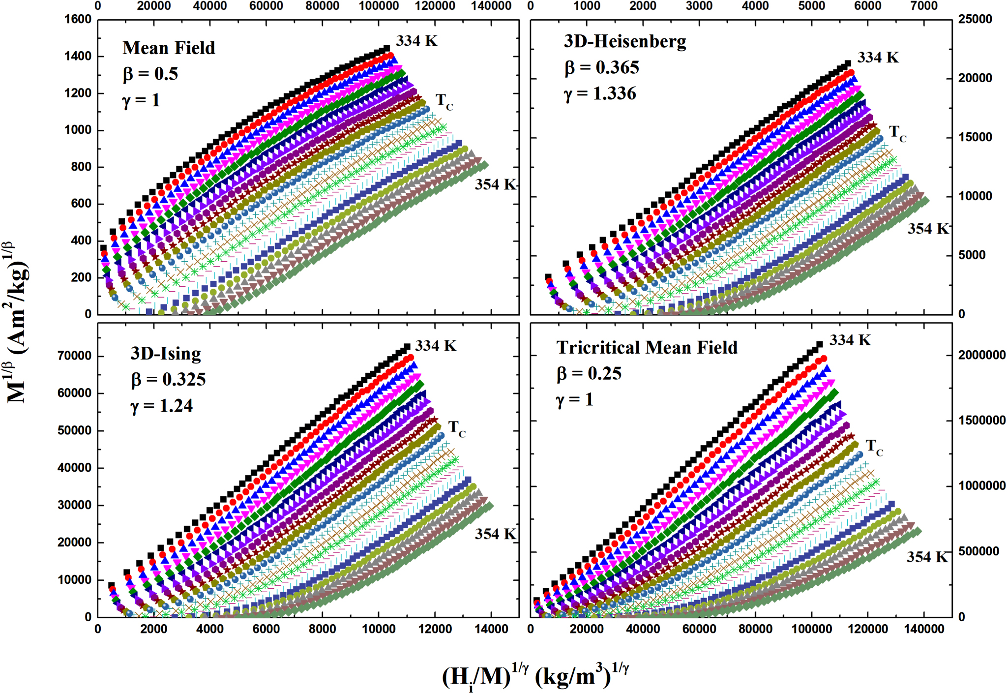 Evolution of Griffiths phase and critical behaviour of La1-x Pb x MnO3± ...