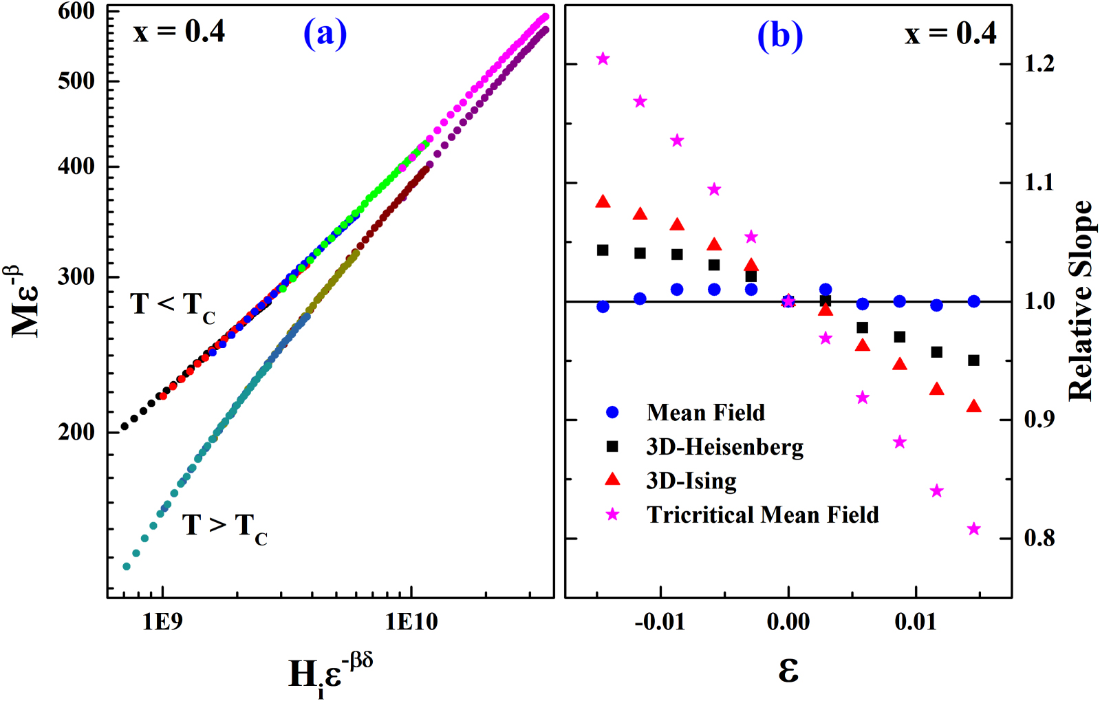 Evolution of Griffiths phase and critical behaviour of La1-x Pb x MnO3± ...