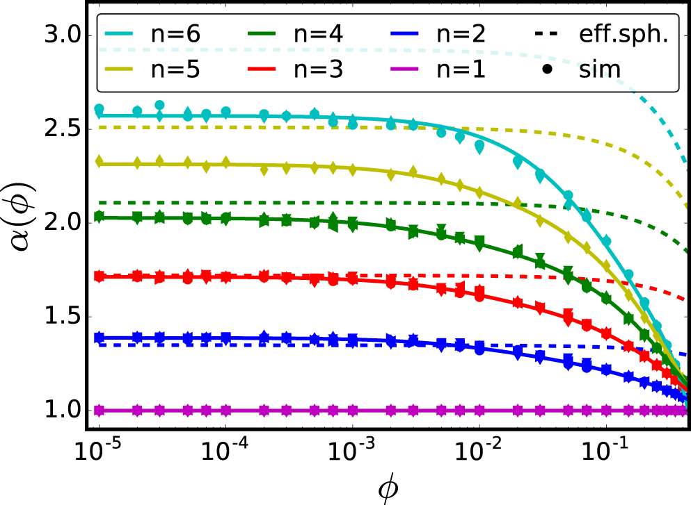 Self-diffusion of nonspherical particles fundamentally conflicts with ...