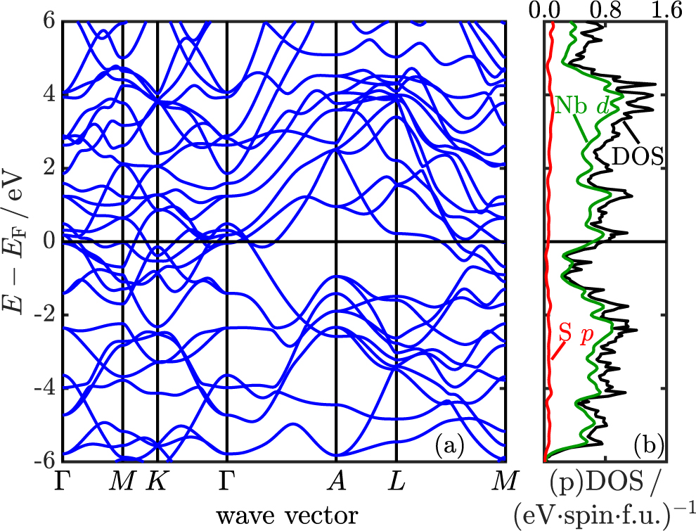 Superconductivity and strong anharmonicity in novel Nb–S phases ...