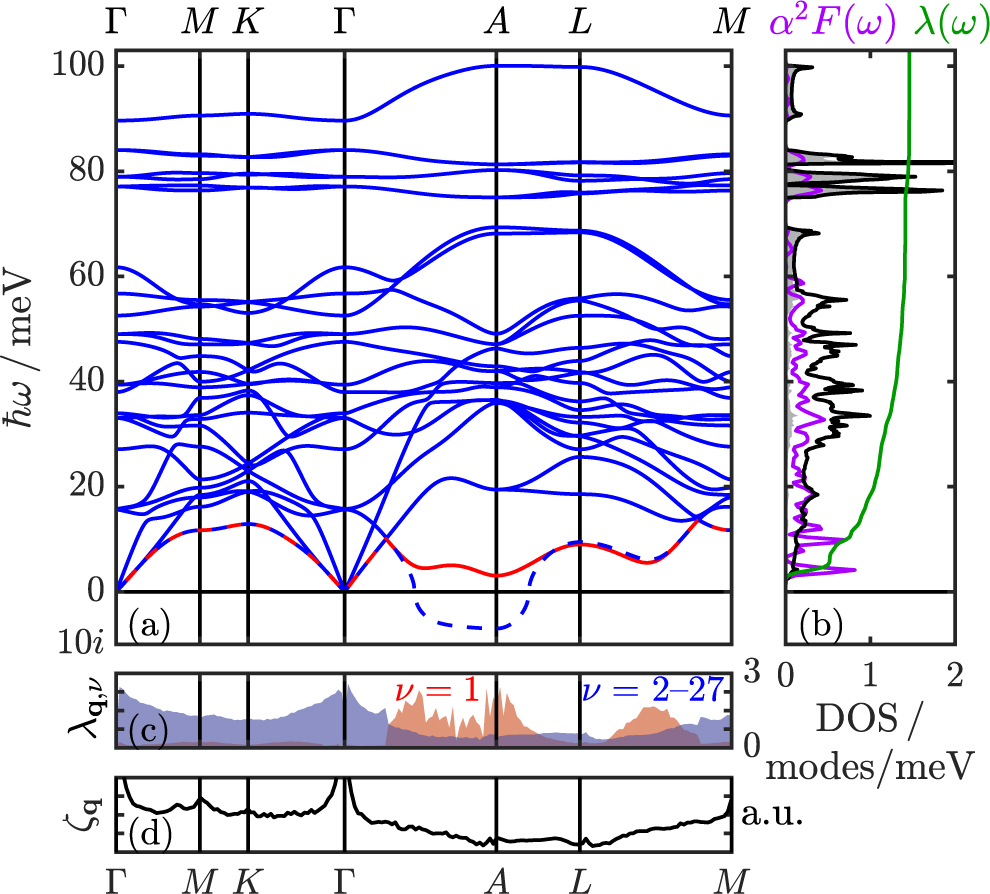 Superconductivity and strong anharmonicity in novel Nb–S phases ...