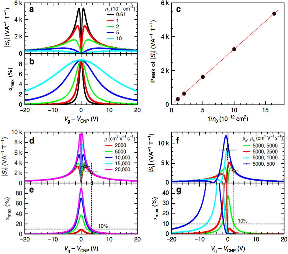 Frontiers of graphene-based Hall-effect sensors - IOPscience